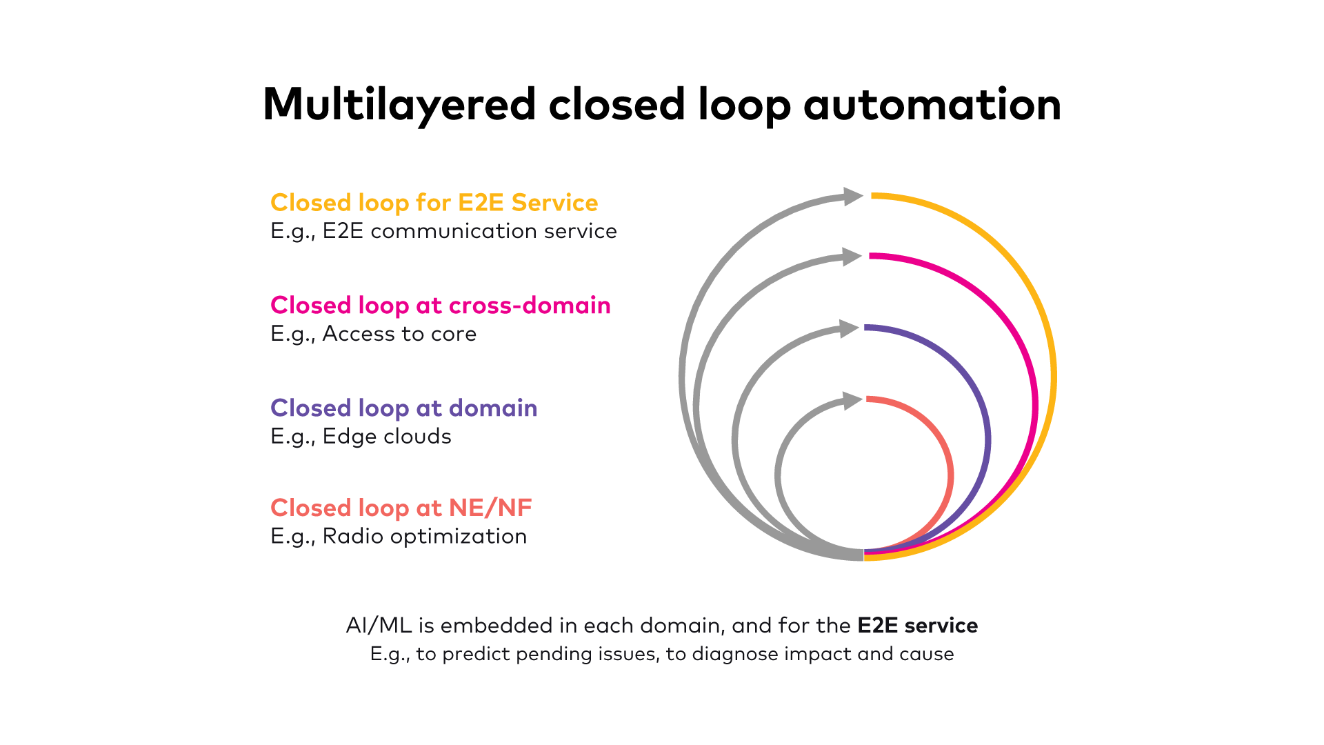 Understand the challenges of managing the edge | AMDOCS